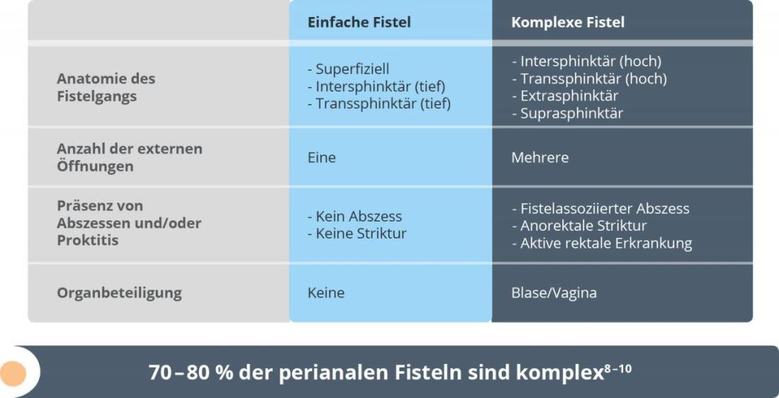 Perianale Fisteln | Takeda Gastroenterologie